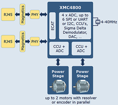 Machine Diagnostics for IIoT Applications | DigiKey